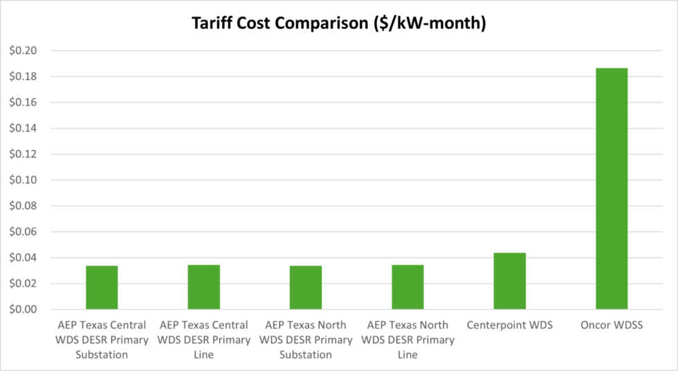 The Rise of Distributed Generation Tariffs in ERCOT | Clarity Grid ...